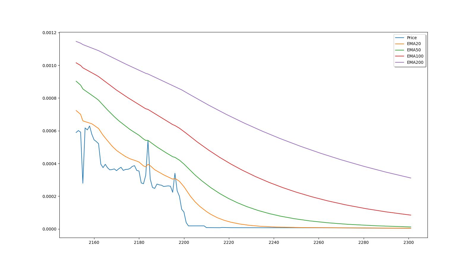 MixMarvel Exponential Moving Averages