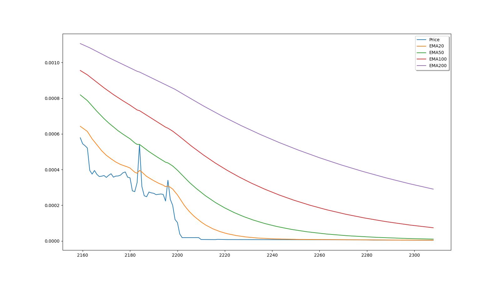 MixMarvel Exponential Moving Averages
