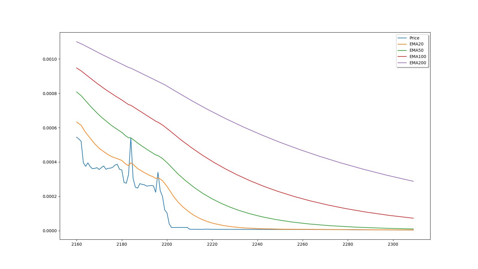 MixMarvel Exponential Moving Averages