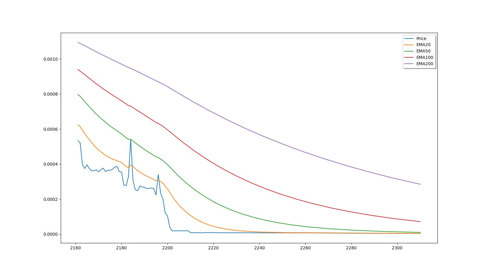 MixMarvel Exponential Moving Averages