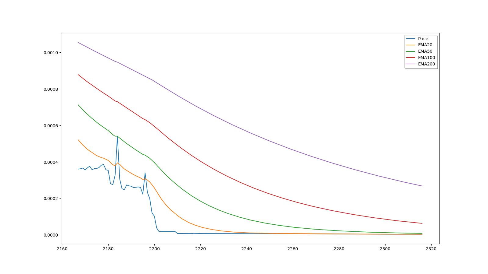 MixMarvel Exponential Moving Averages