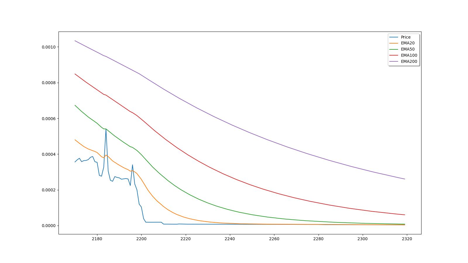 MixMarvel Exponential Moving Averages