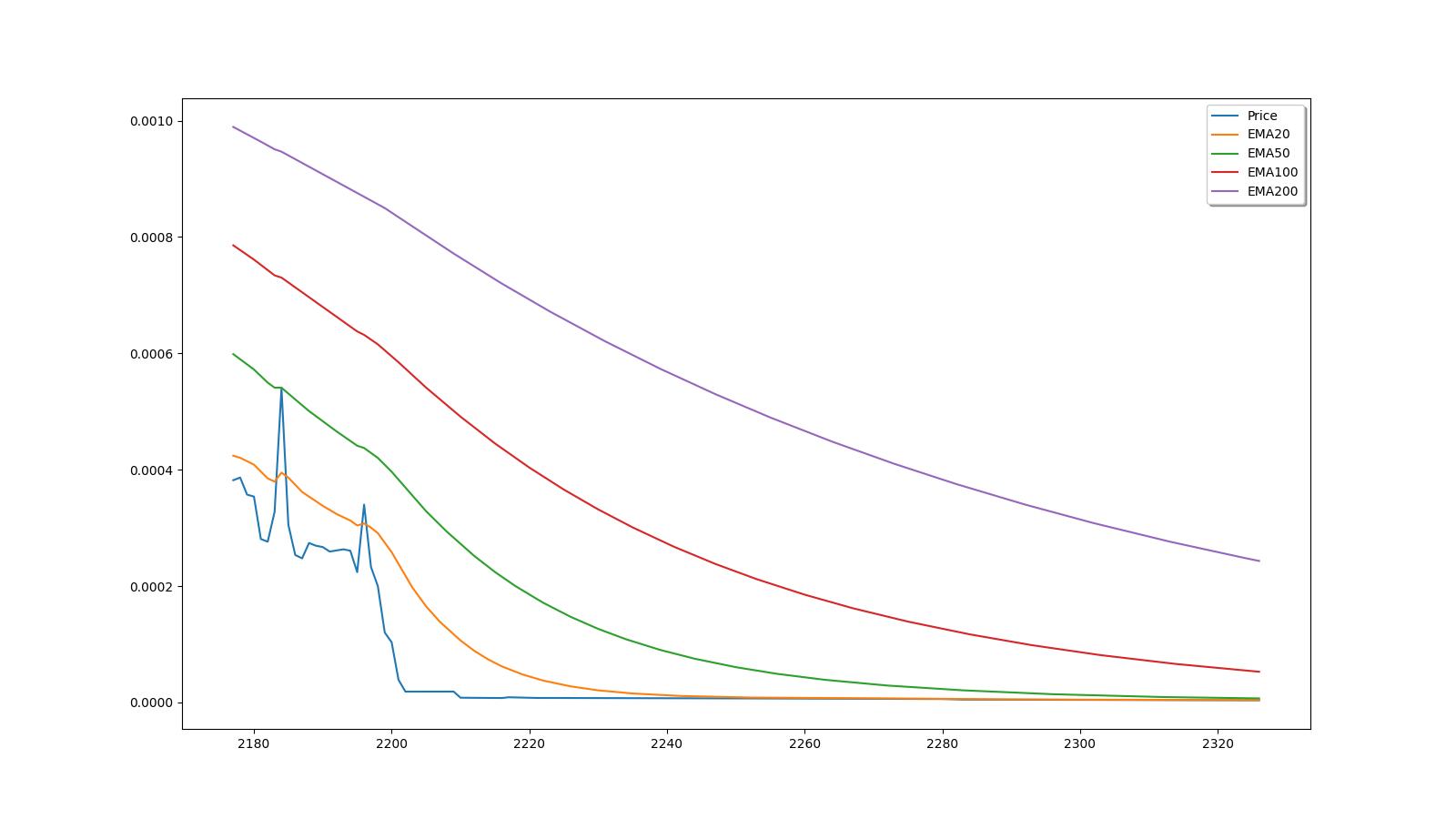 MixMarvel Exponential Moving Averages