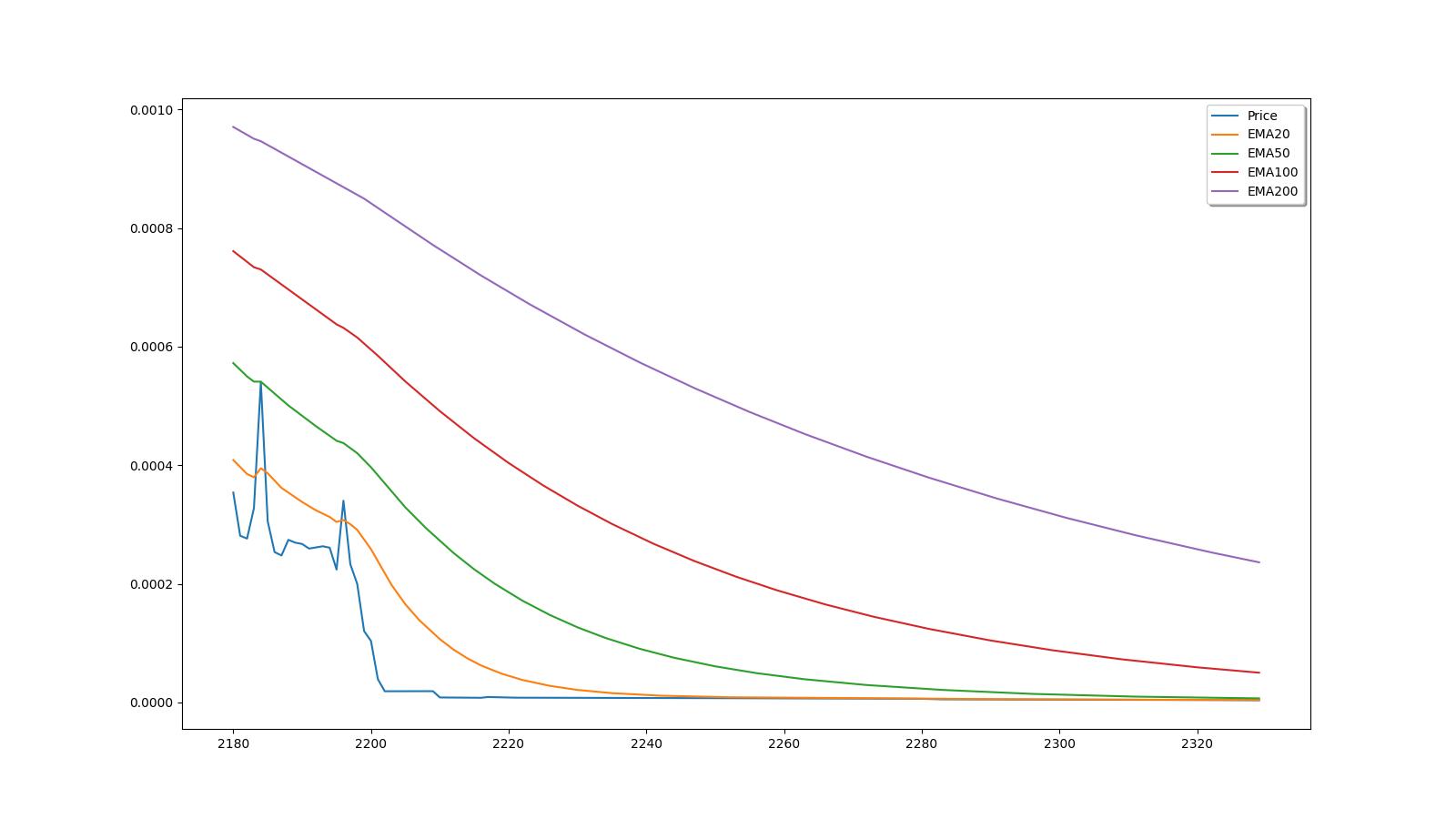 MixMarvel Exponential Moving Averages