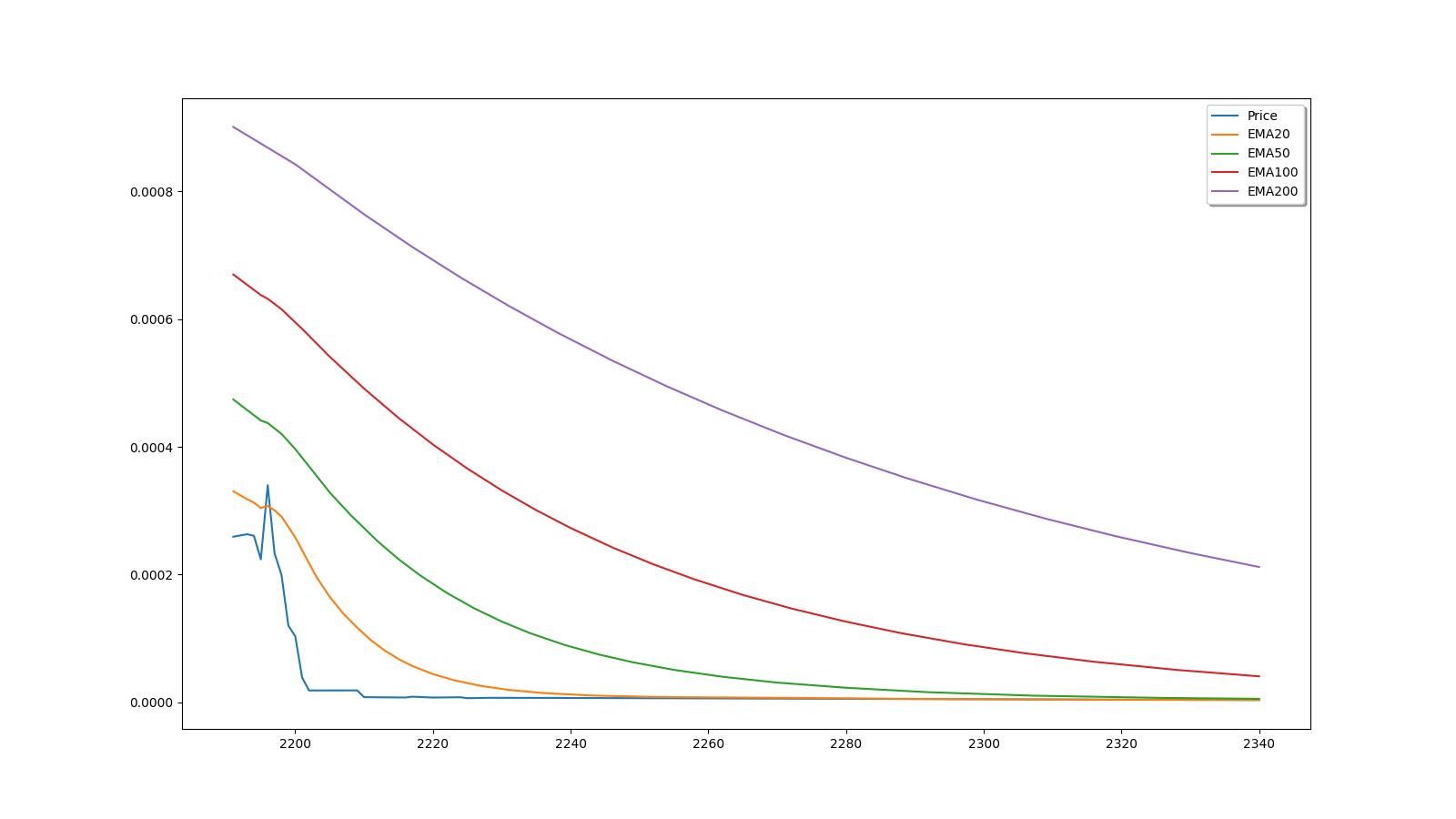 MixMarvel Exponential Moving Averages