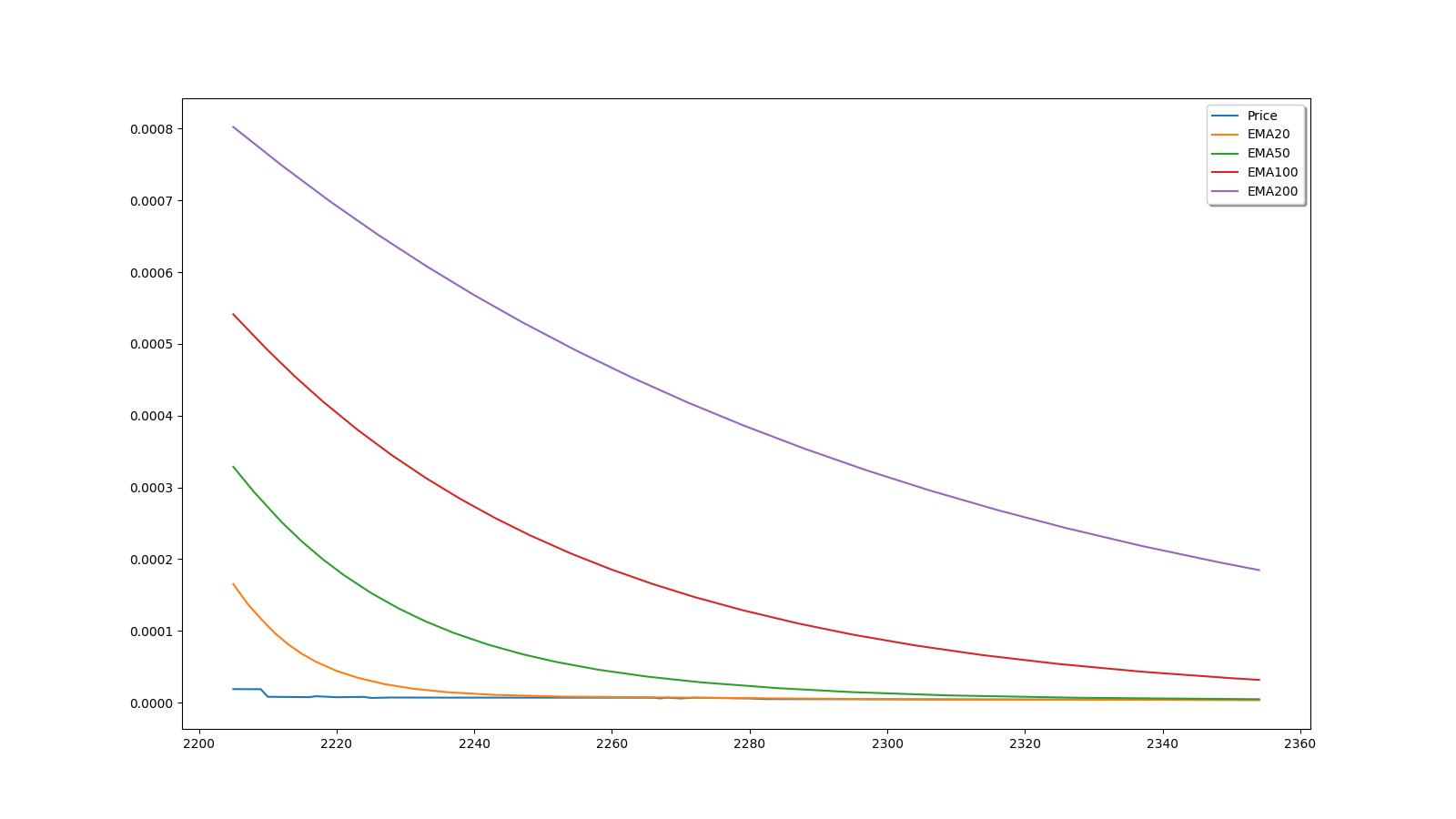 MixMarvel Exponential Moving Averages
