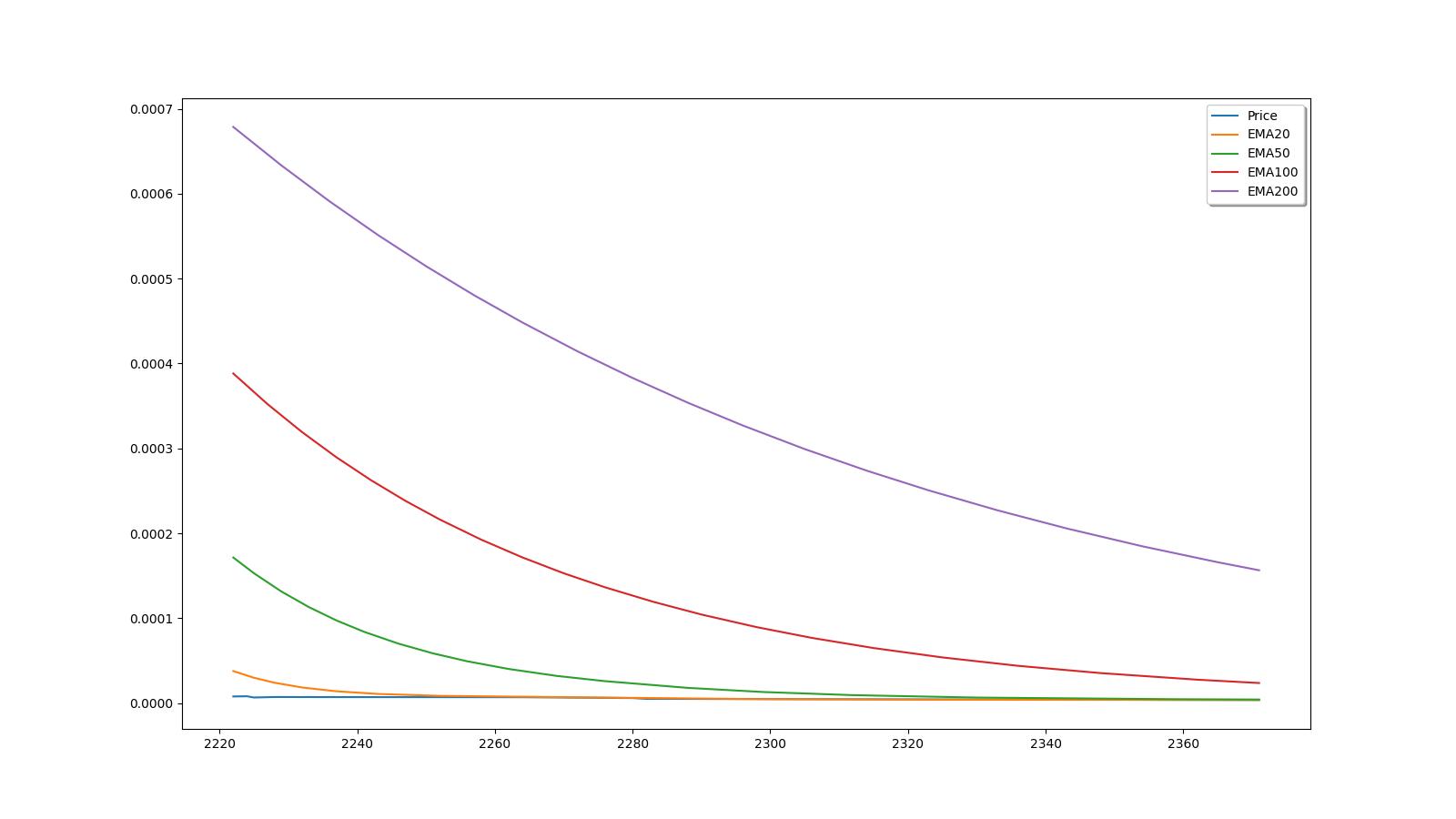 MixMarvel Exponential Moving Averages