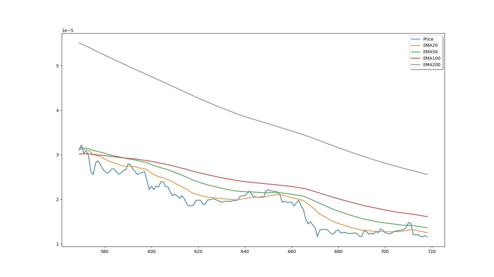 Intellix Exponential Moving Averages