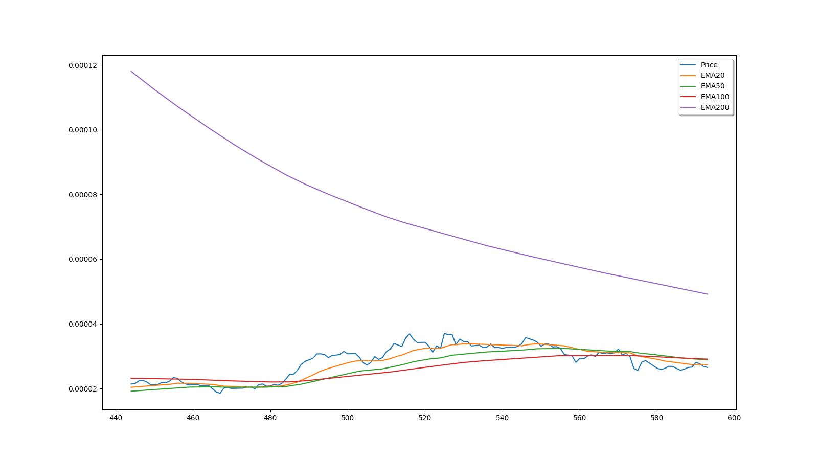 Intellix Exponential Moving Averages