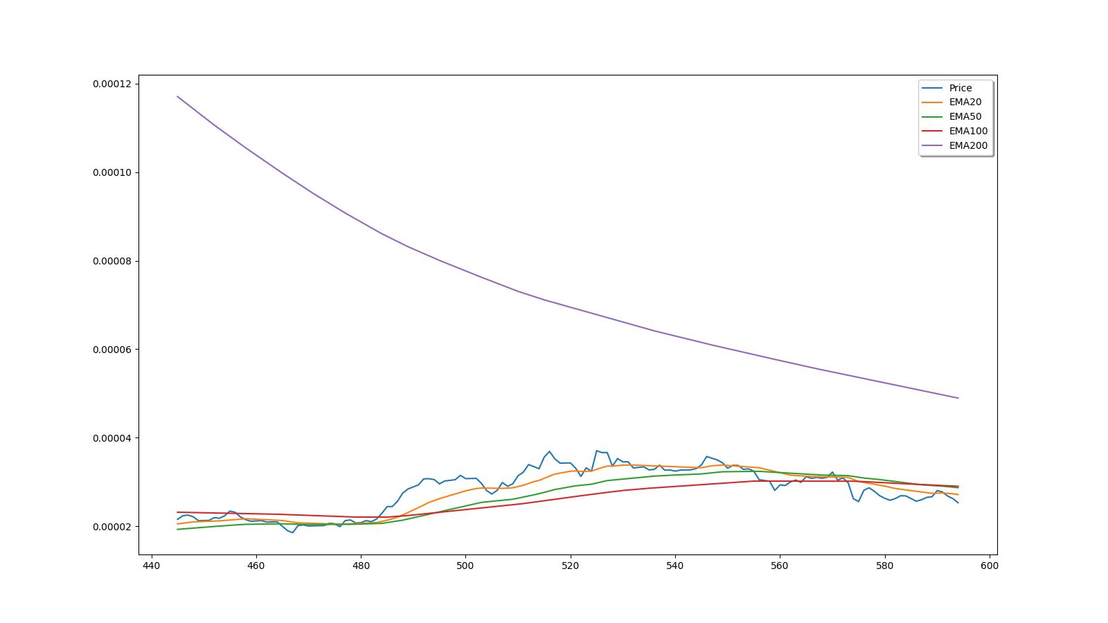 Intellix Exponential Moving Averages