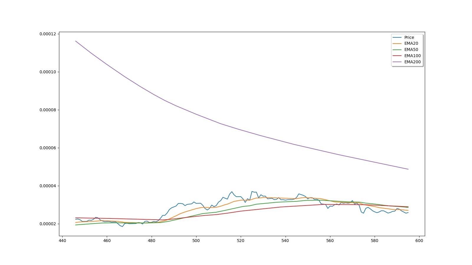 Intellix Exponential Moving Averages