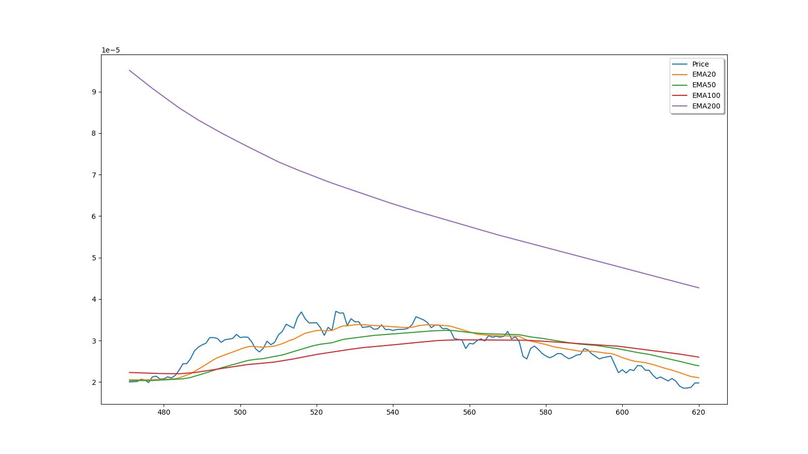 Intellix Exponential Moving Averages