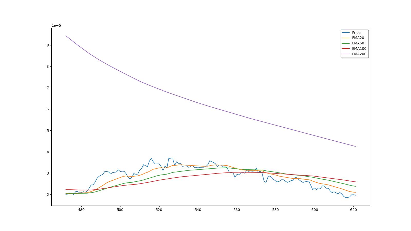 Intellix Exponential Moving Averages