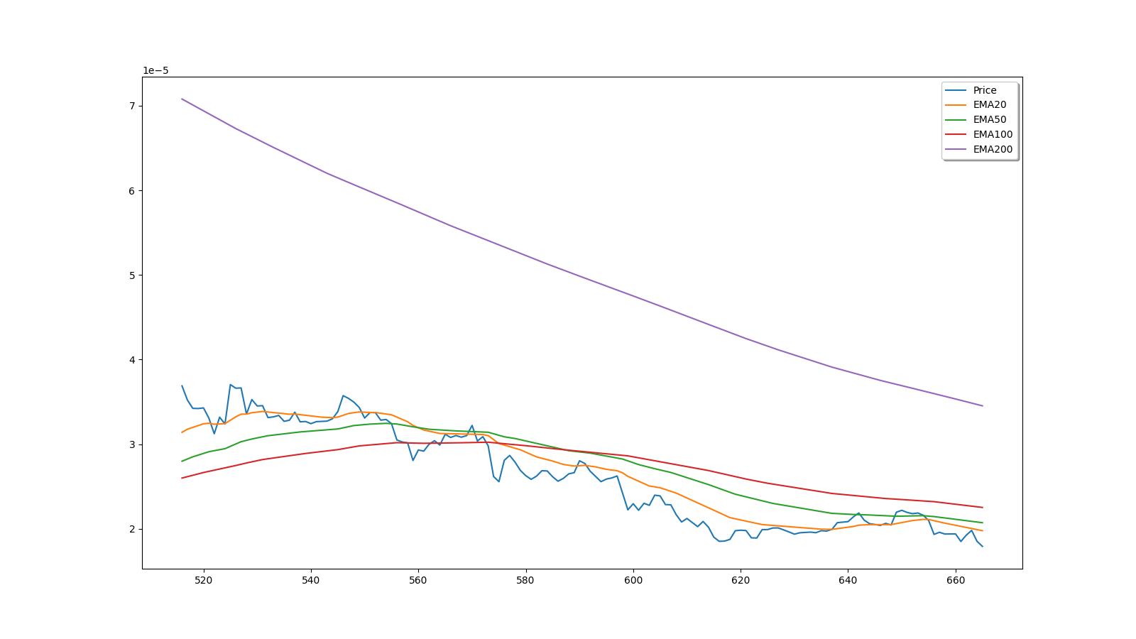 Intellix Exponential Moving Averages