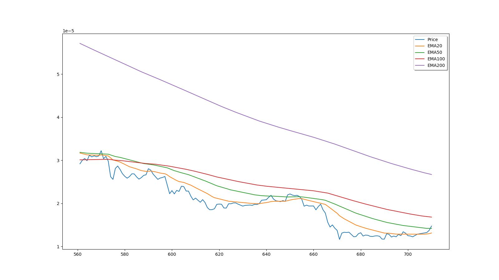 Intellix Exponential Moving Averages