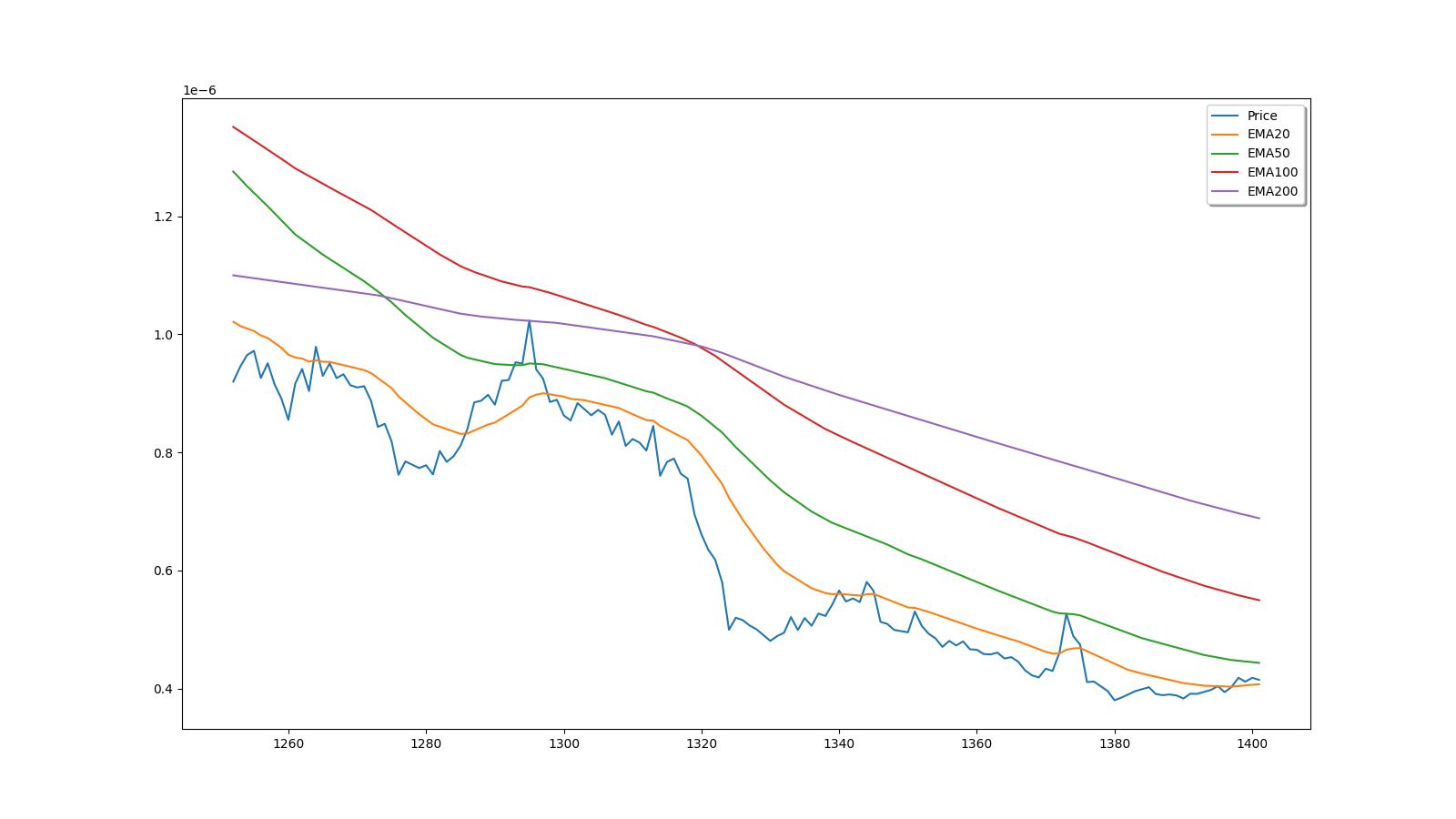 MM72 Exponential Moving Averages