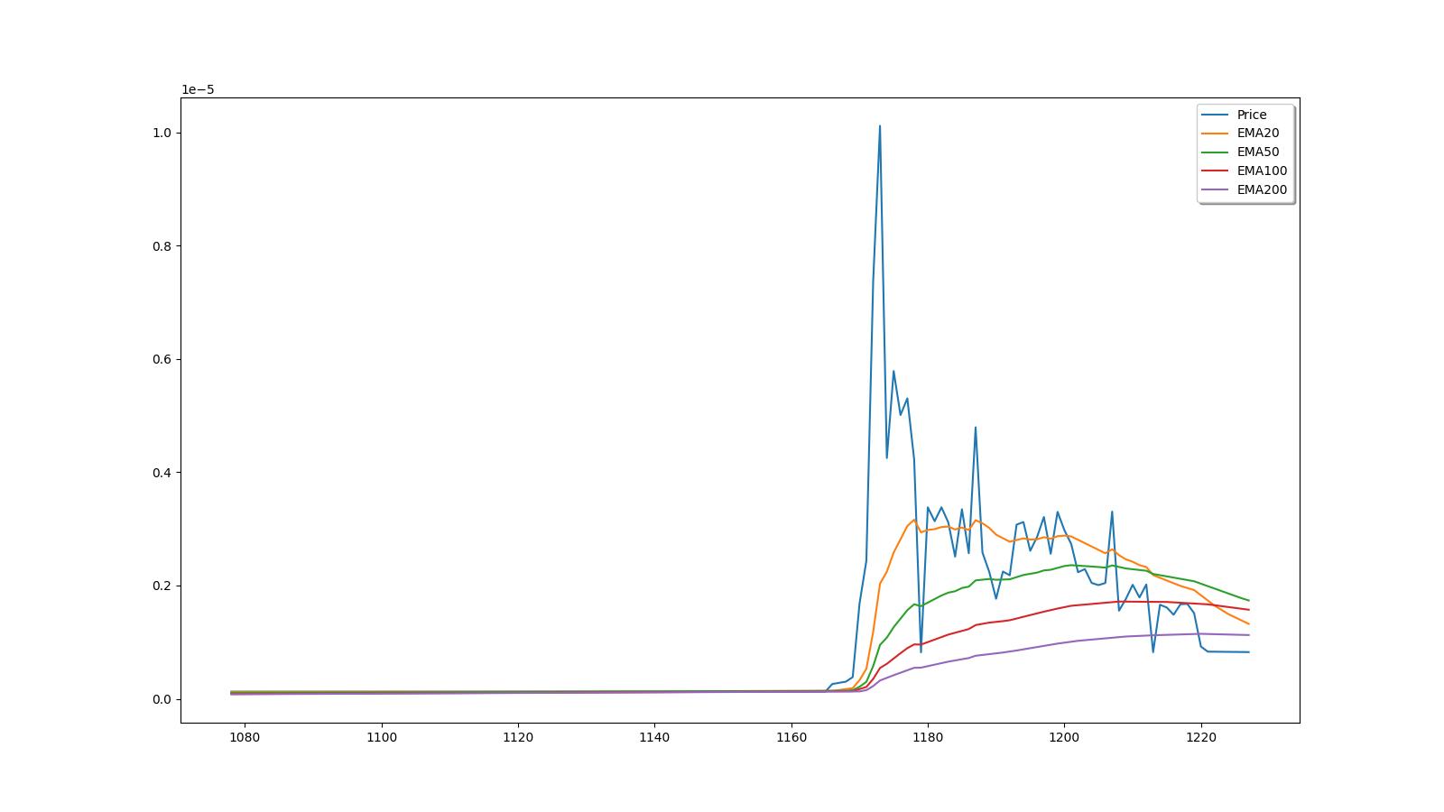 MM72 Exponential Moving Averages