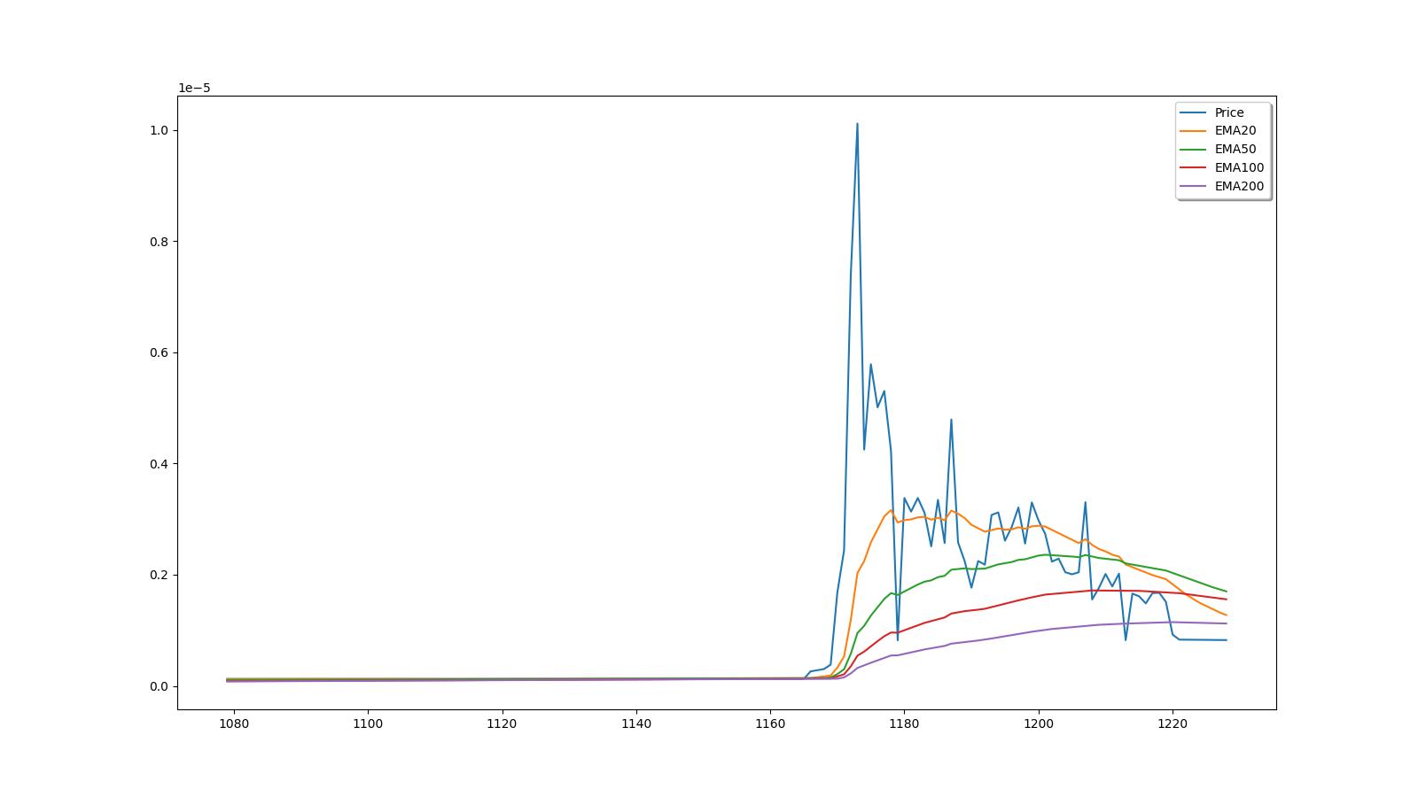 MM72 Exponential Moving Averages