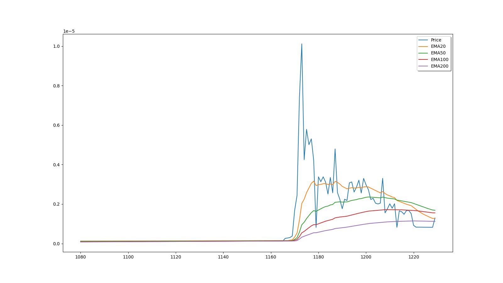 MM72 Exponential Moving Averages