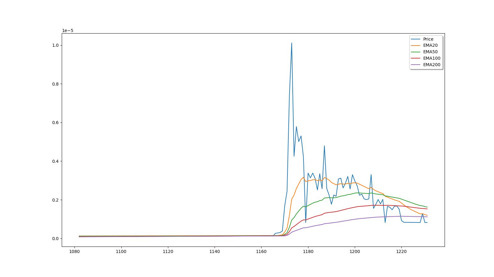 MM72 Exponential Moving Averages