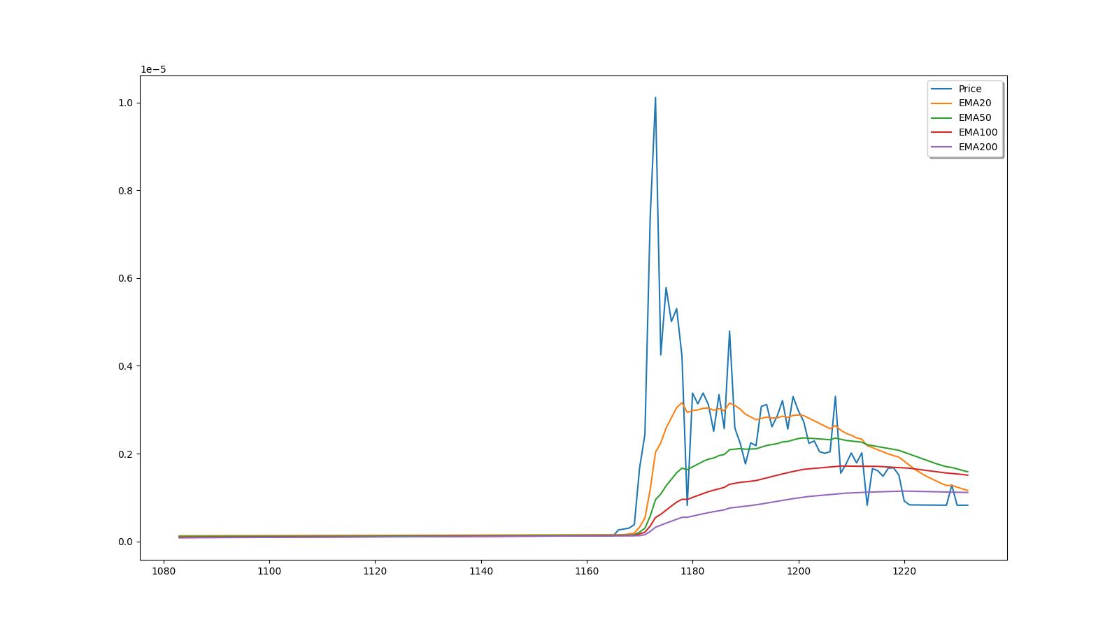 MM72 Exponential Moving Averages
