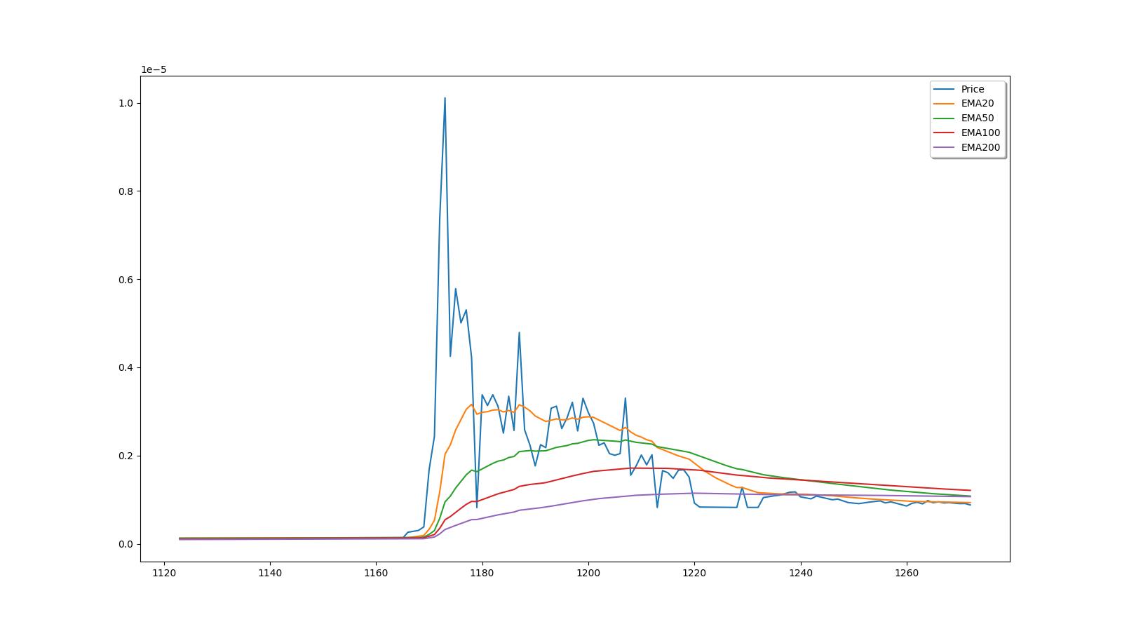 MM72 Exponential Moving Averages