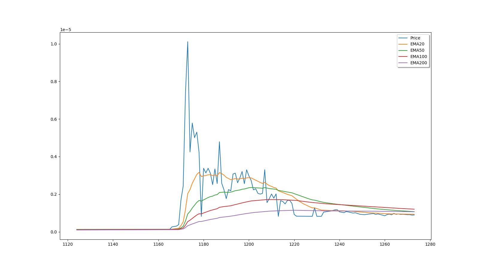 MM72 Exponential Moving Averages