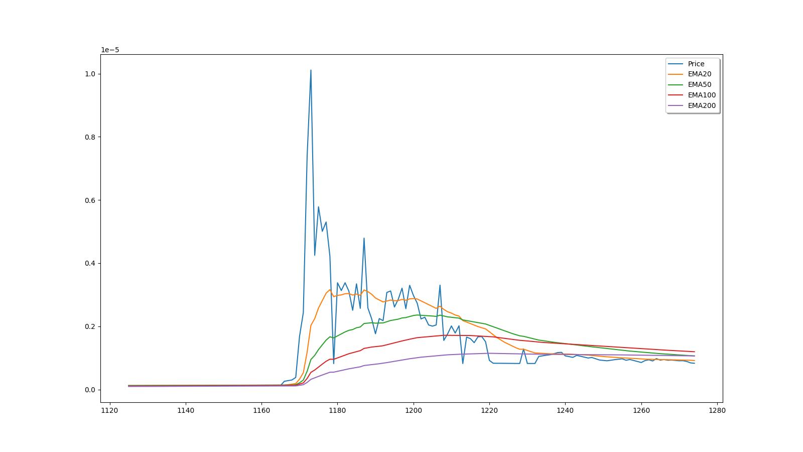 MM72 Exponential Moving Averages