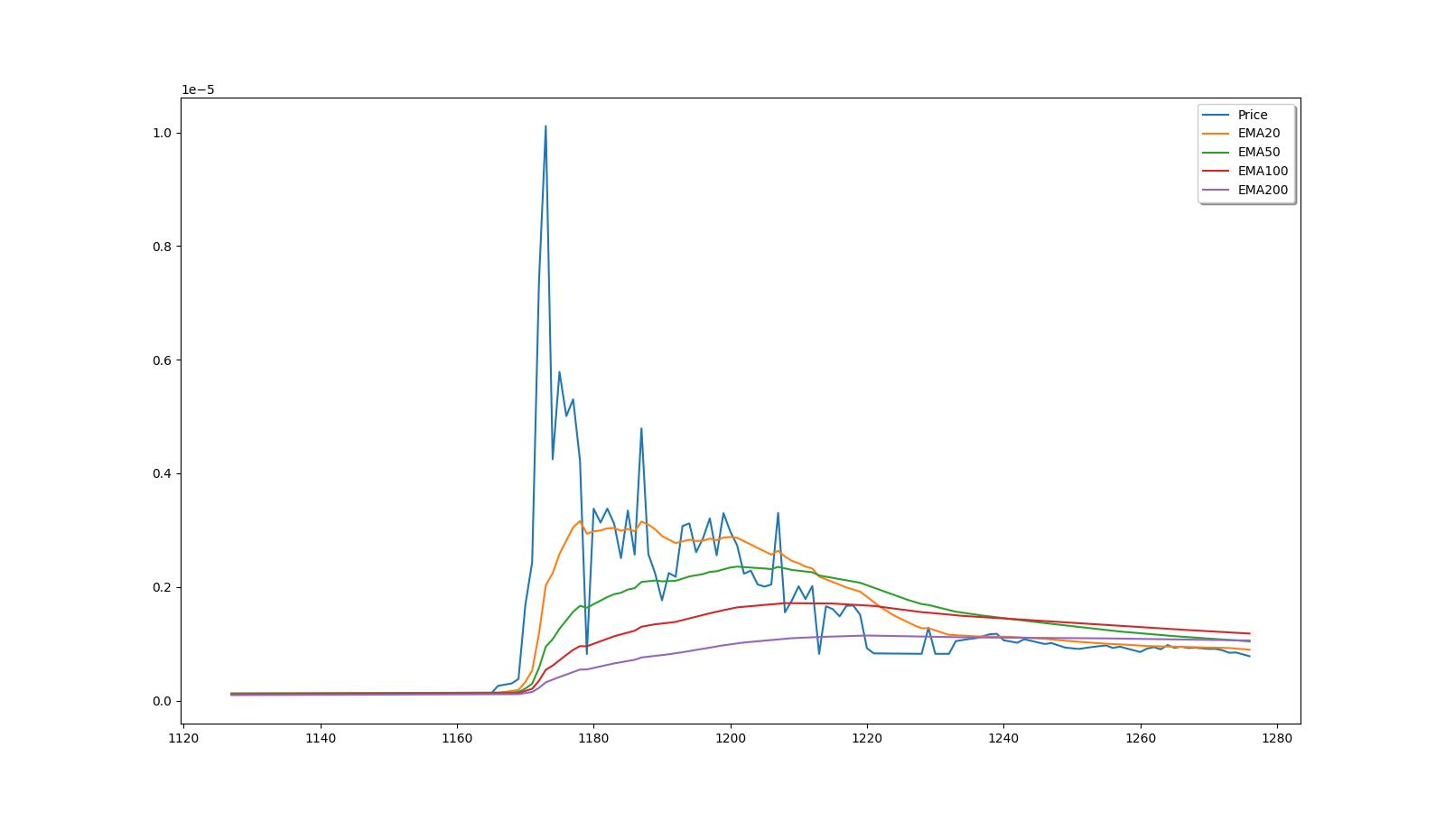 MM72 Exponential Moving Averages