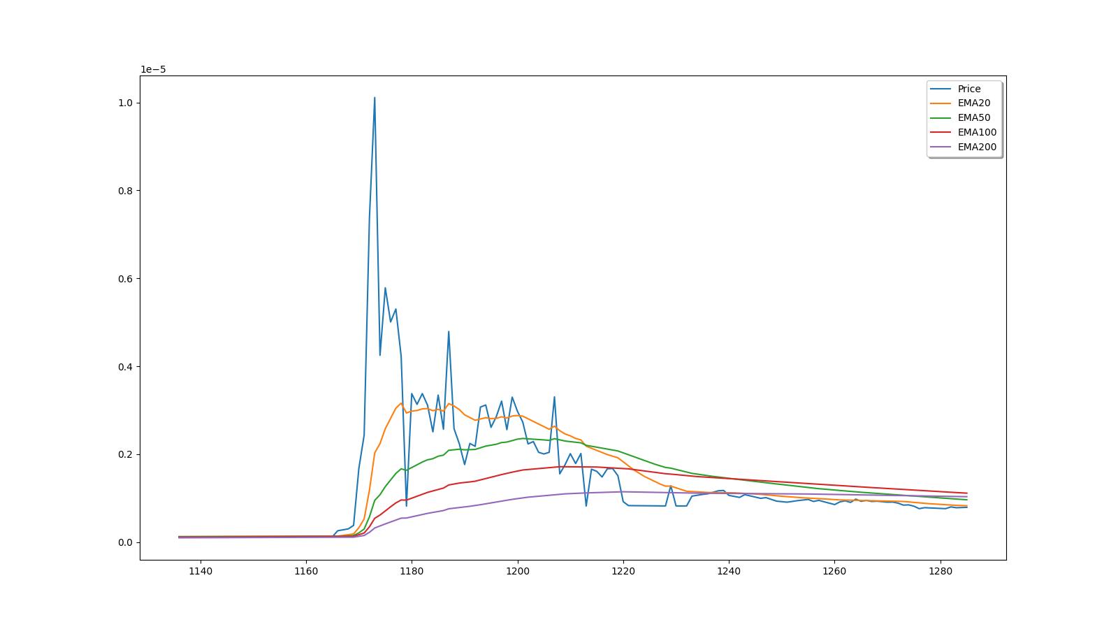 MM72 Exponential Moving Averages