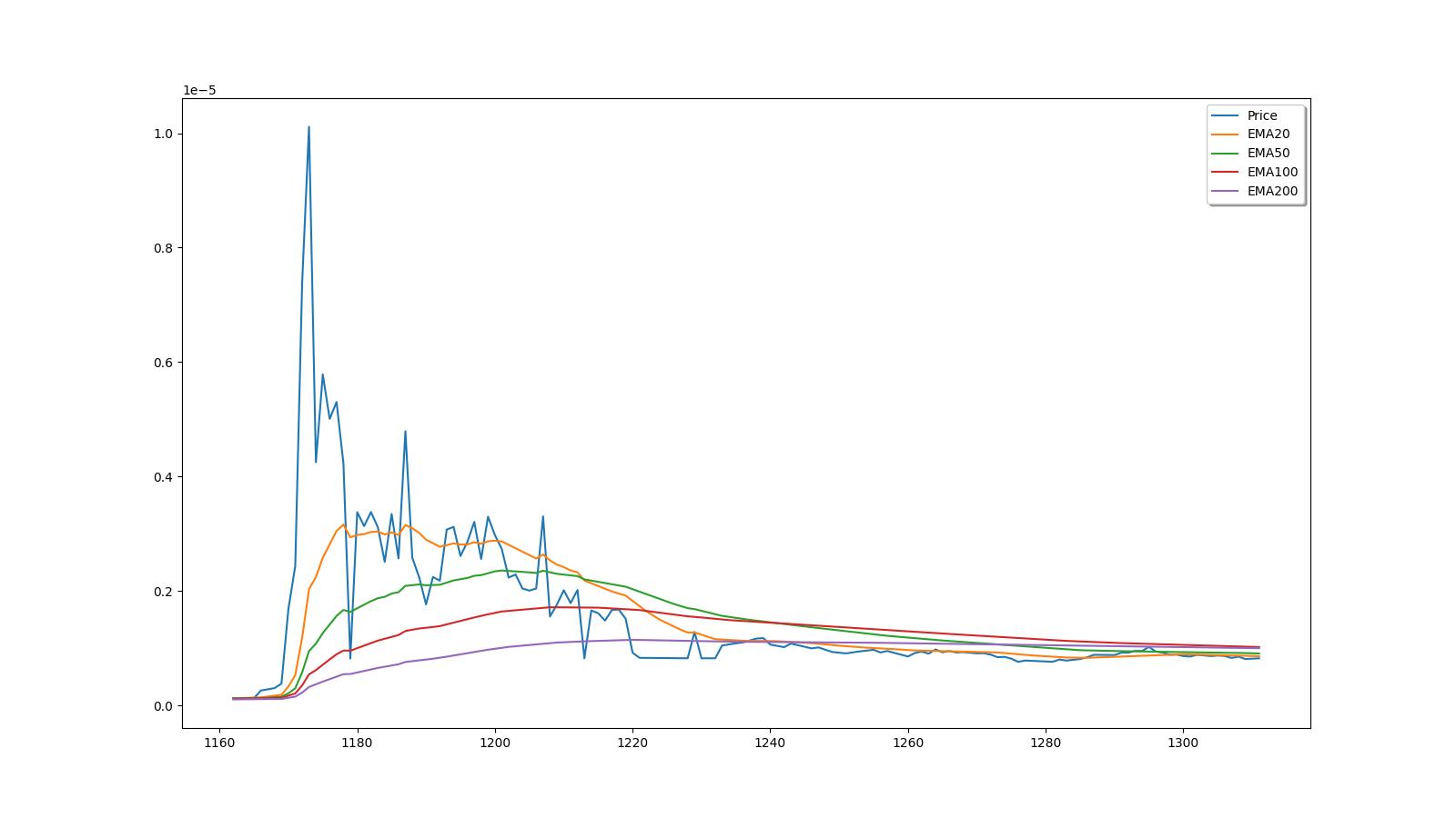 MM72 Exponential Moving Averages