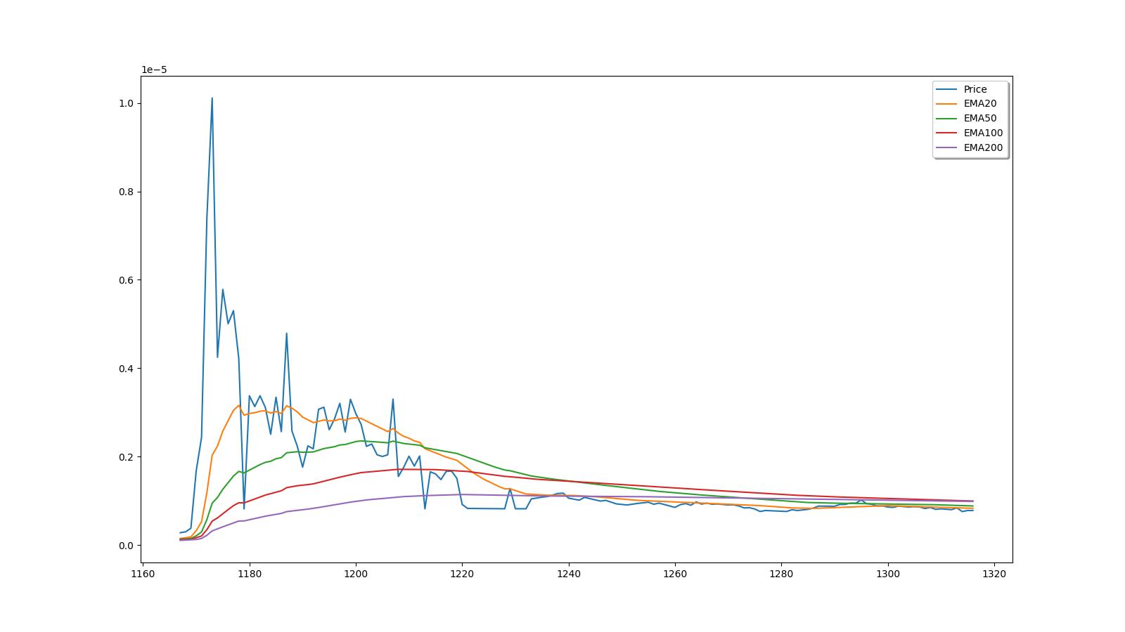 MM72 Exponential Moving Averages