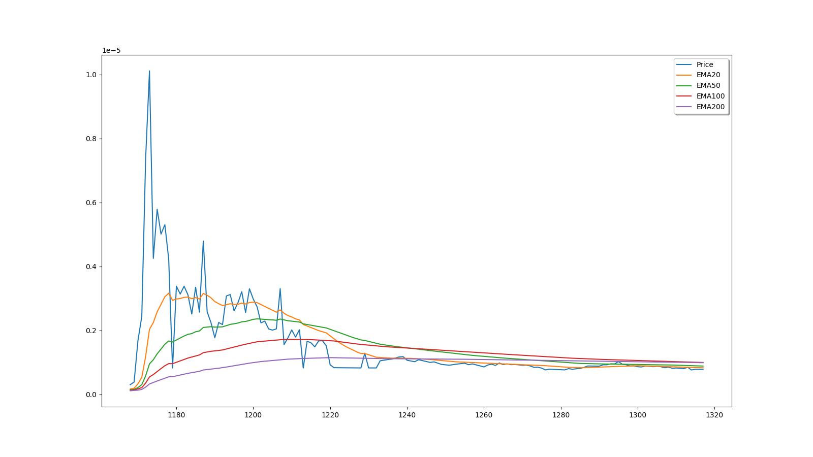 MM72 Exponential Moving Averages