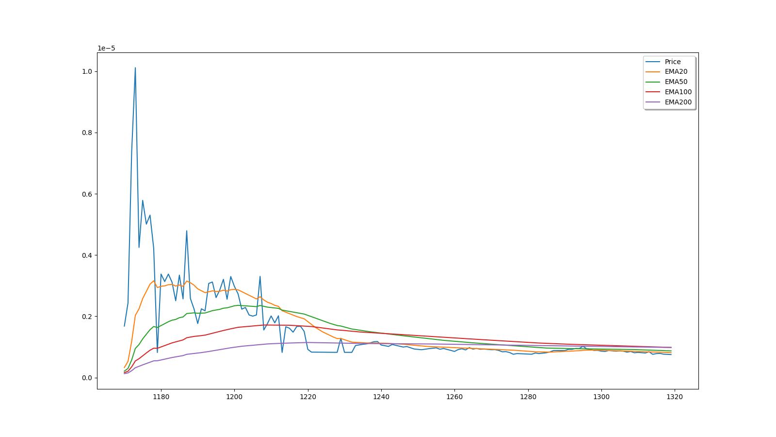 MM72 Exponential Moving Averages