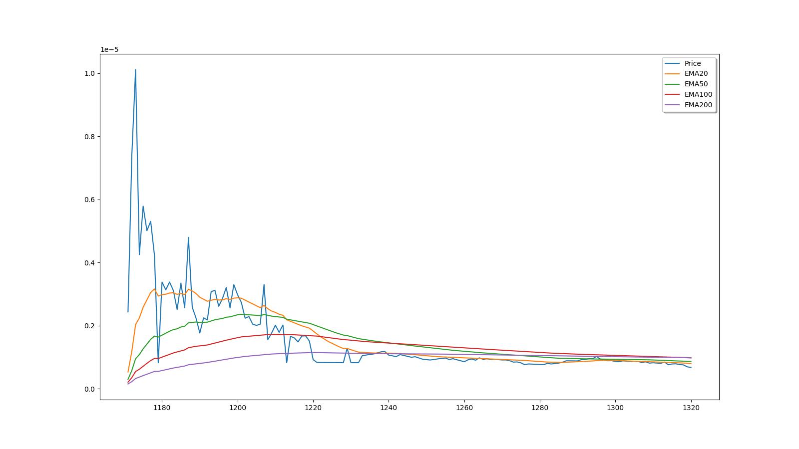MM72 Exponential Moving Averages