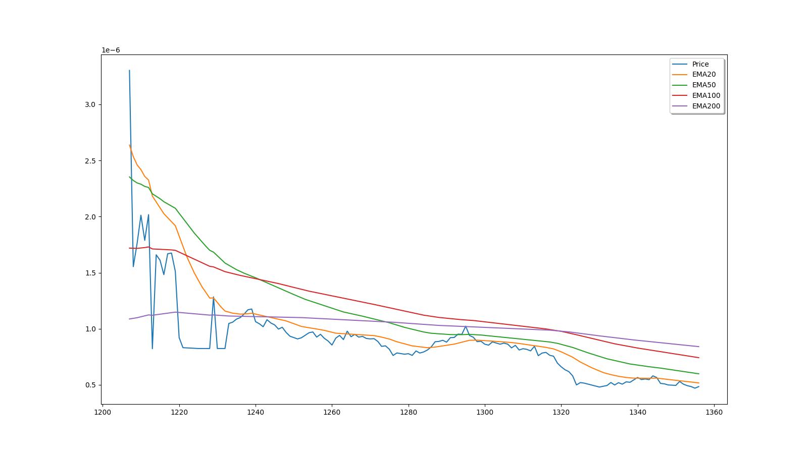 MM72 Exponential Moving Averages