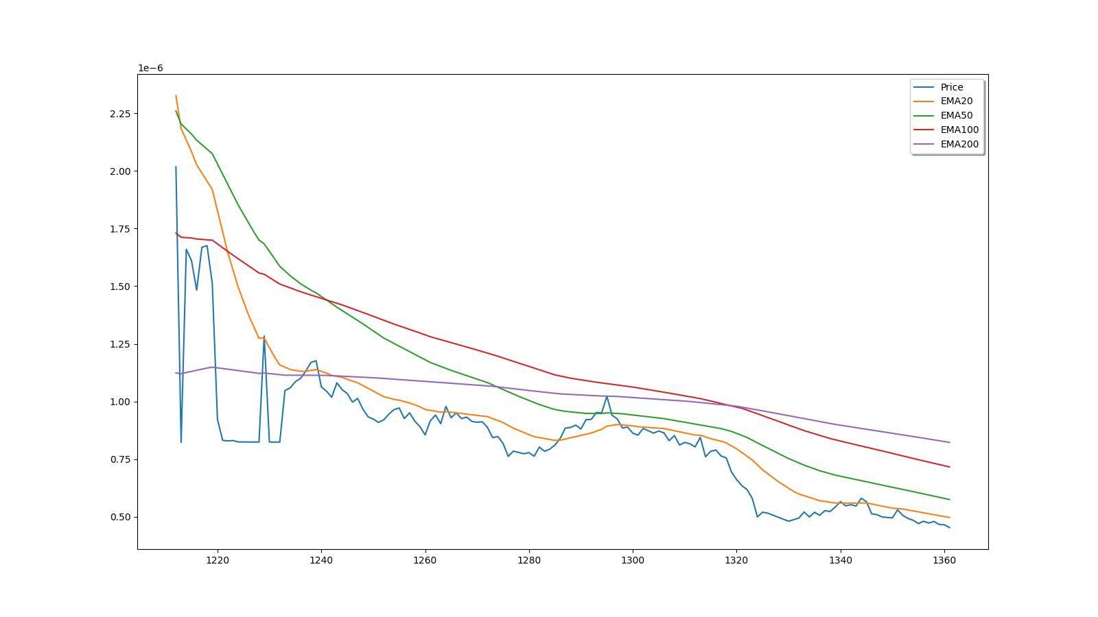 MM72 Exponential Moving Averages