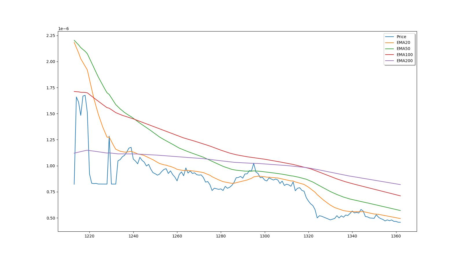 MM72 Exponential Moving Averages