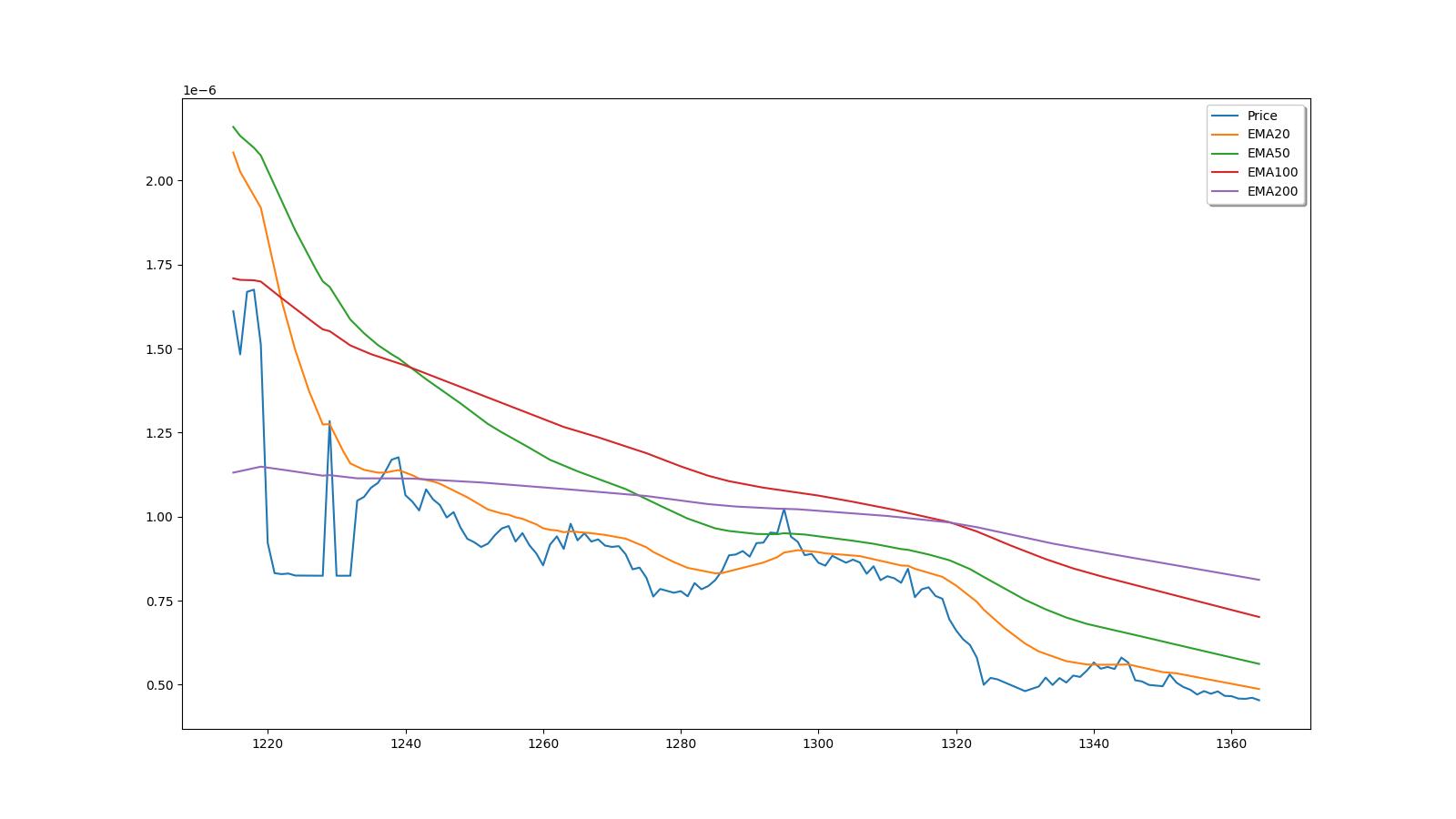 MM72 Exponential Moving Averages