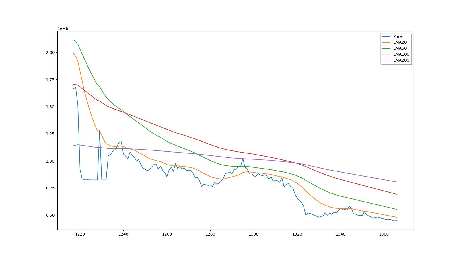 MM72 Exponential Moving Averages