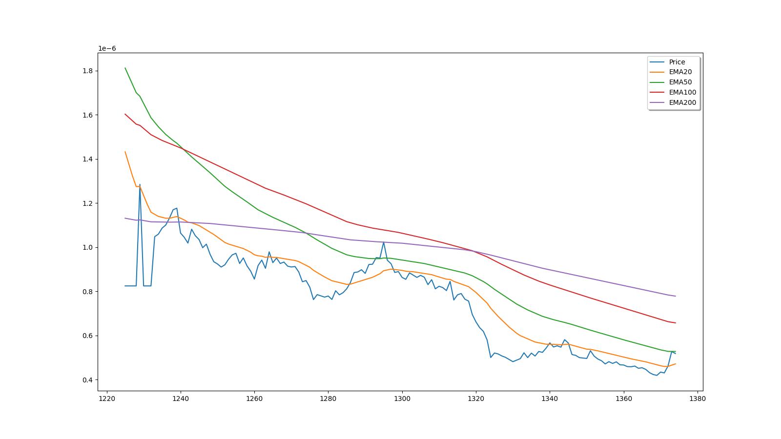 MM72 Exponential Moving Averages
