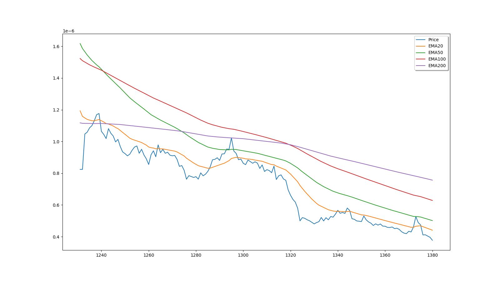 MM72 Exponential Moving Averages