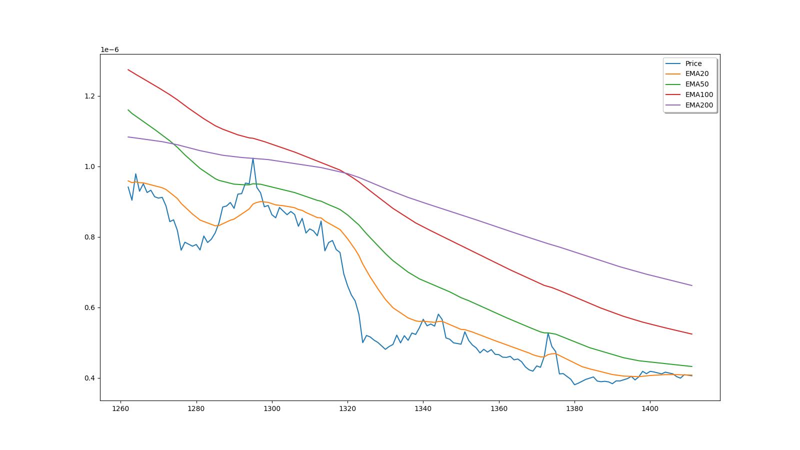 MM72 Exponential Moving Averages