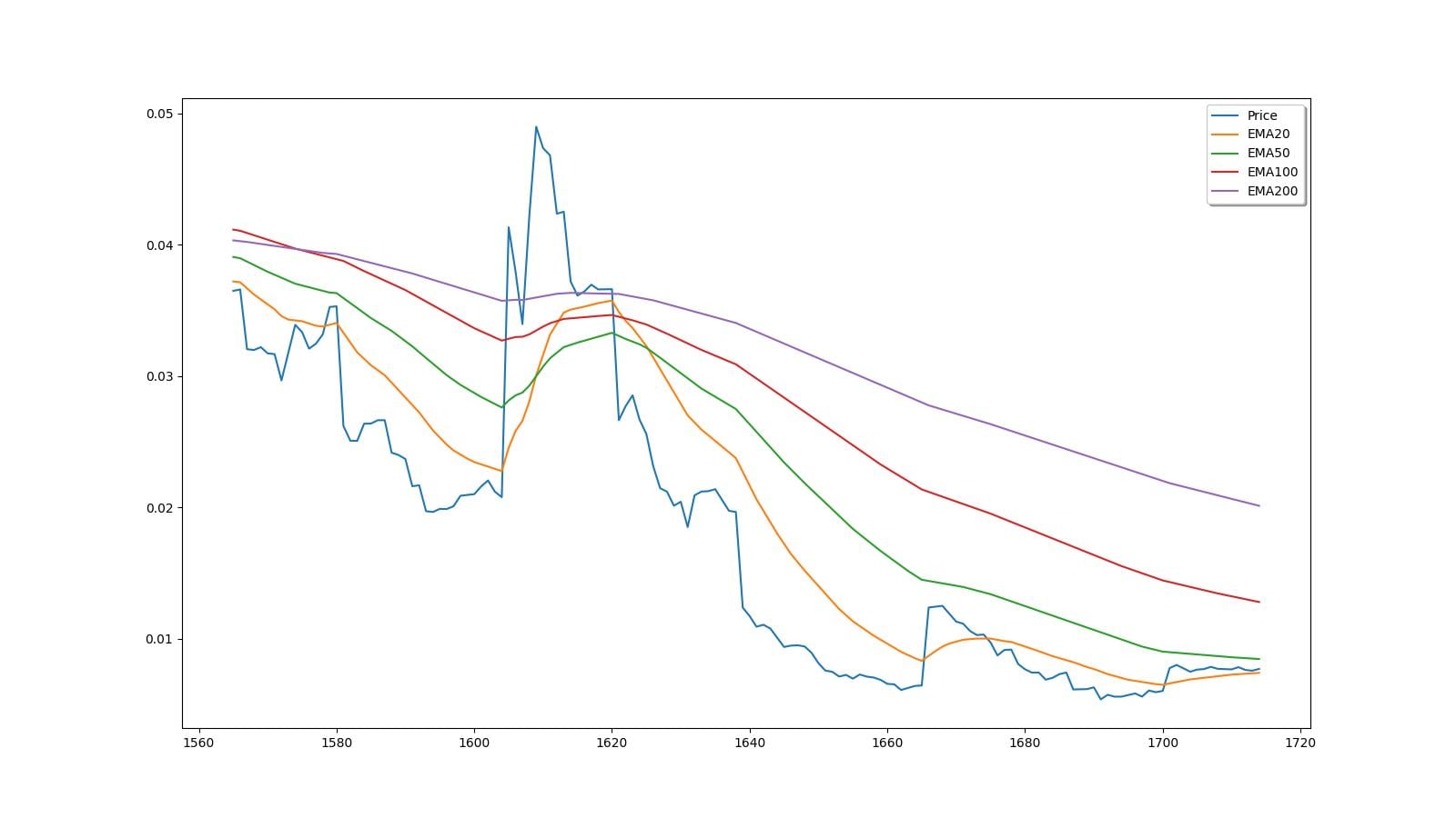 MMAON Exponential Moving Averages