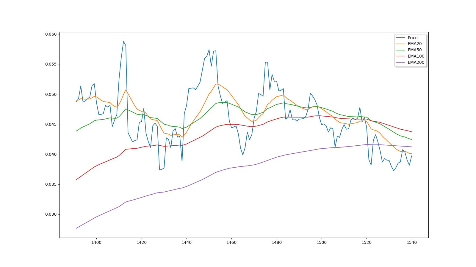MMAON Exponential Moving Averages
