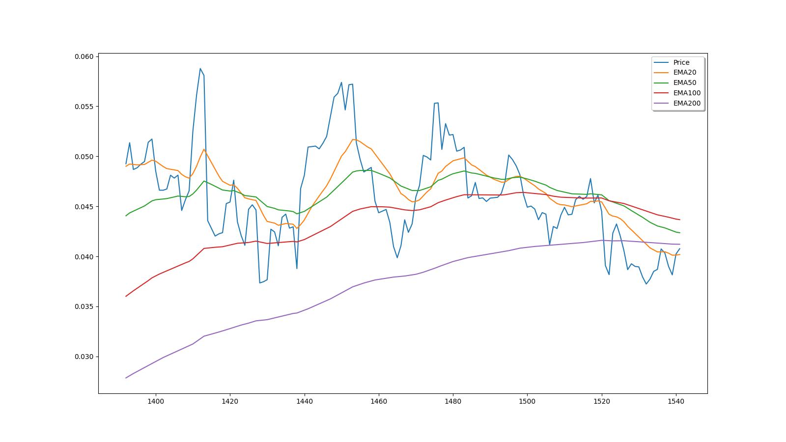 MMAON Exponential Moving Averages