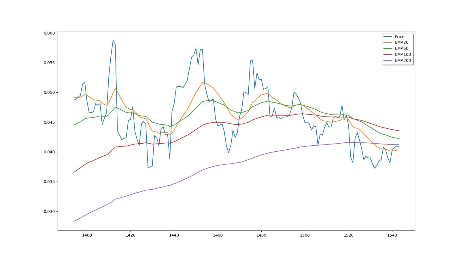 MMAON Exponential Moving Averages
