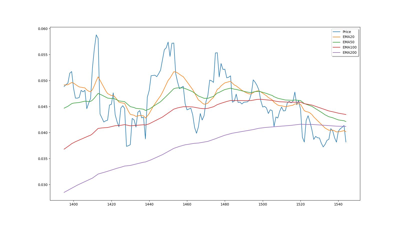MMAON Exponential Moving Averages