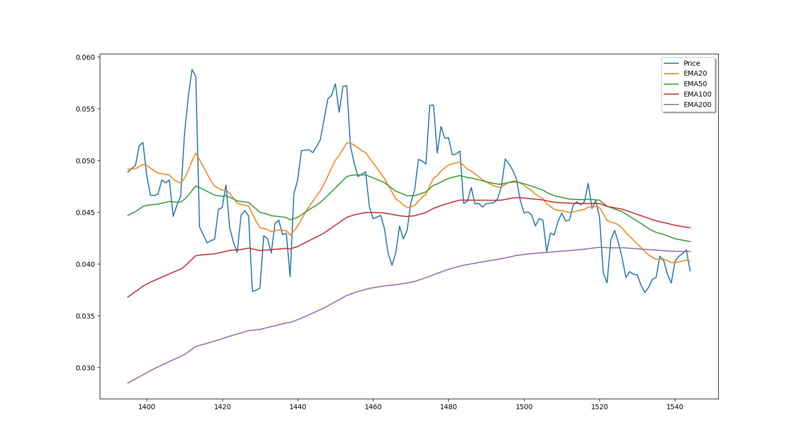 MMAON Exponential Moving Averages