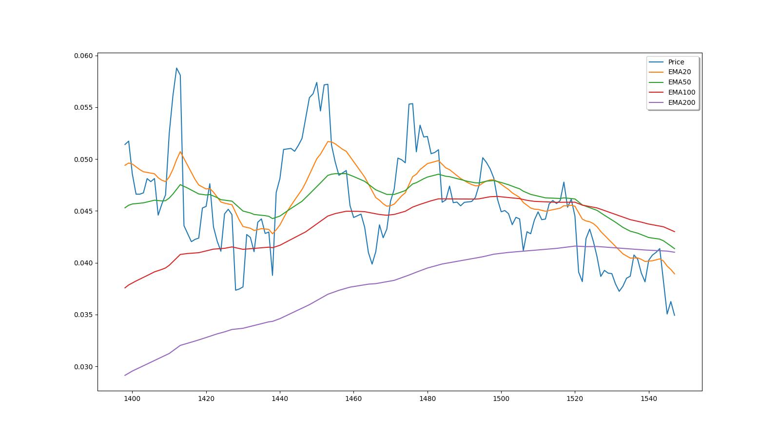 MMAON Exponential Moving Averages